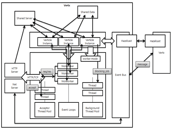 CUBRID Foundation: Blog - Understanding Vert.x Architecture - Part II