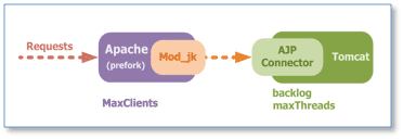 CUBRID Foundation: Blog - Become a Jave GC Expert Series 4 : MaxClients ...