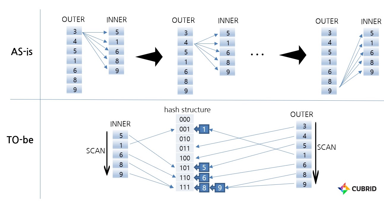 CUBRID Foundation: Blog - CUBRID INSIDE: HASH SCAN Method