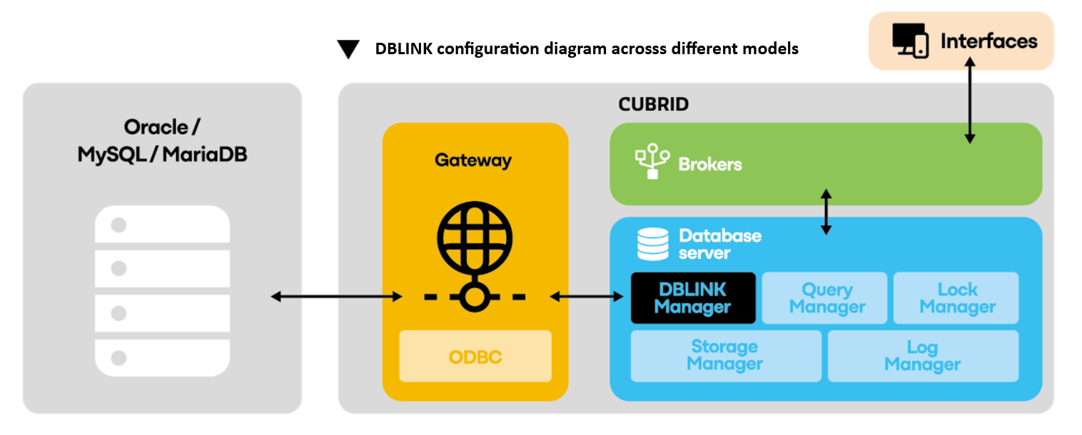 CUBRID Foundation: CUBRID