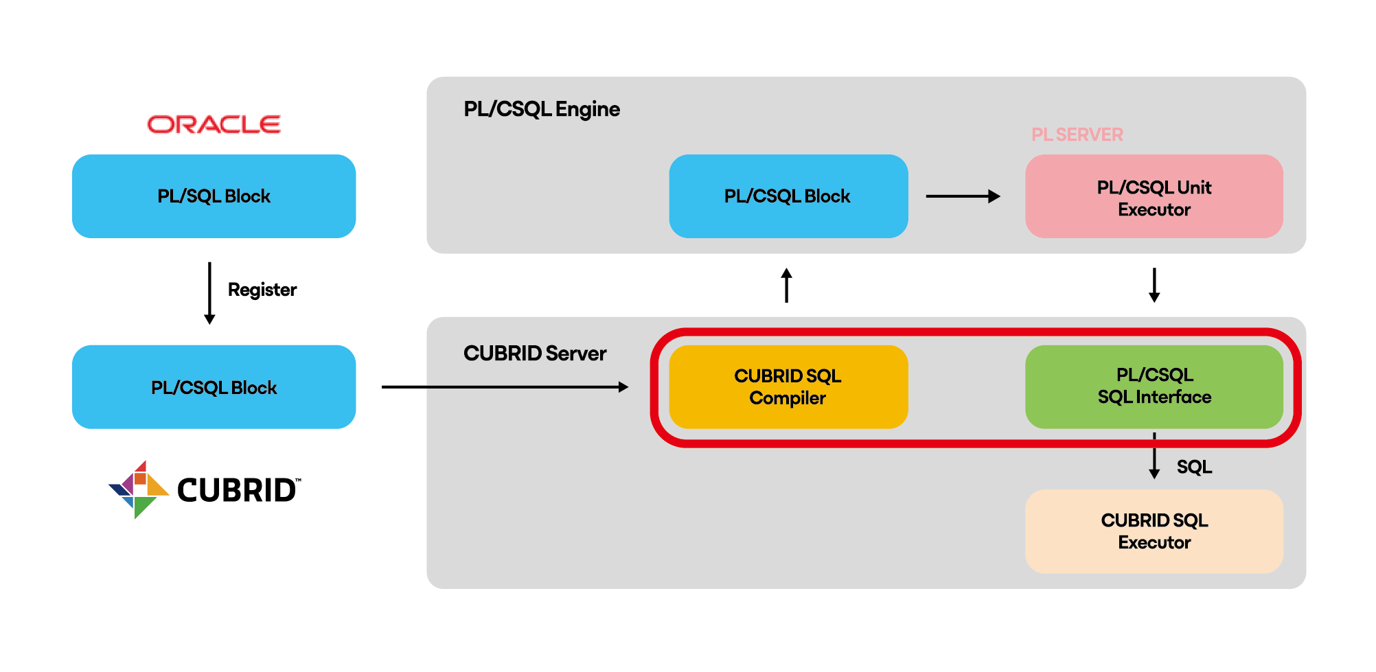 CUBRID Foundation: CUBRID