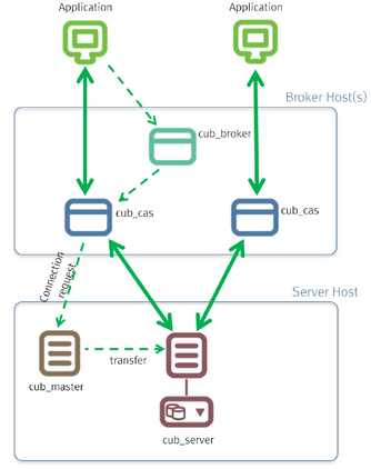 Introduction to CUBRID — CUBRID 8.4.4 documentation