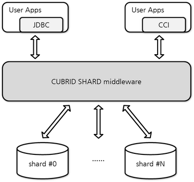 CUBRID SHARD — CUBRID 9.2.0 documentation