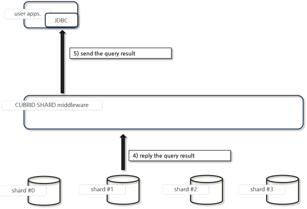 CUBRID SHARD — CUBRID 9.2.0 documentation