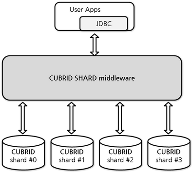CUBRID SHARD — CUBRID 9.2.0 documentation