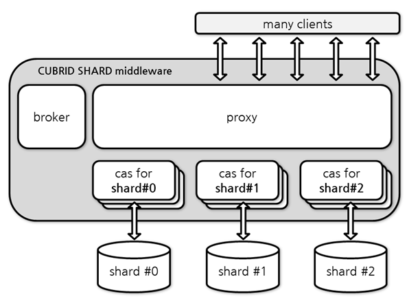 CUBRID SHARD — CUBRID 9.3.0 documentation