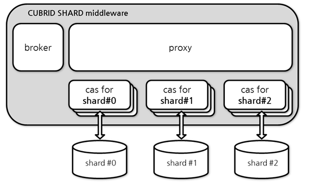 CUBRID SHARD — CUBRID 9.3.0 documentation
