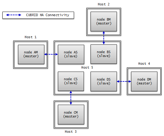 CUBRID HA — CUBRID 9.1.0 documentation
