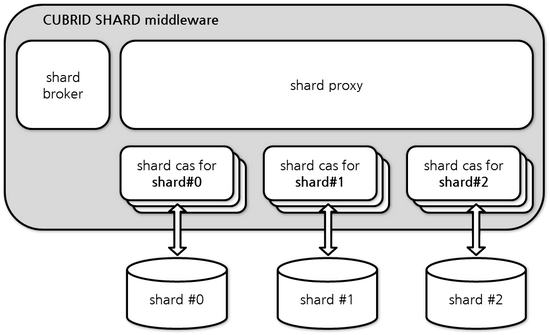 CUBRID SHARD — CUBRID 9.1.0 documentation