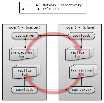 CUBRID HA — CUBRID 9.2.0 documentation