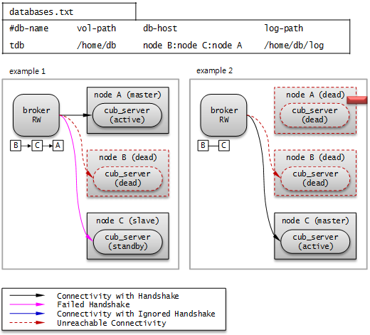 CUBRID HA — CUBRID 9.2.0 documentation