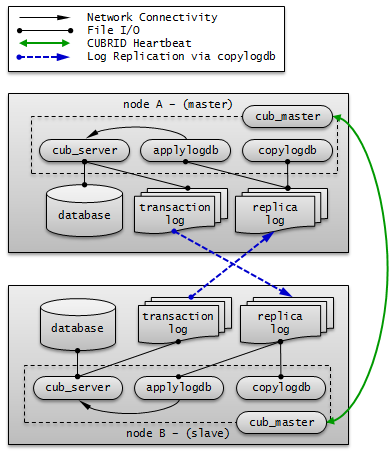 CUBRID HA — CUBRID 9.2.0 documentation