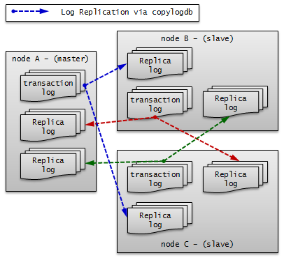 CUBRID HA — CUBRID 9.2.0 documentation