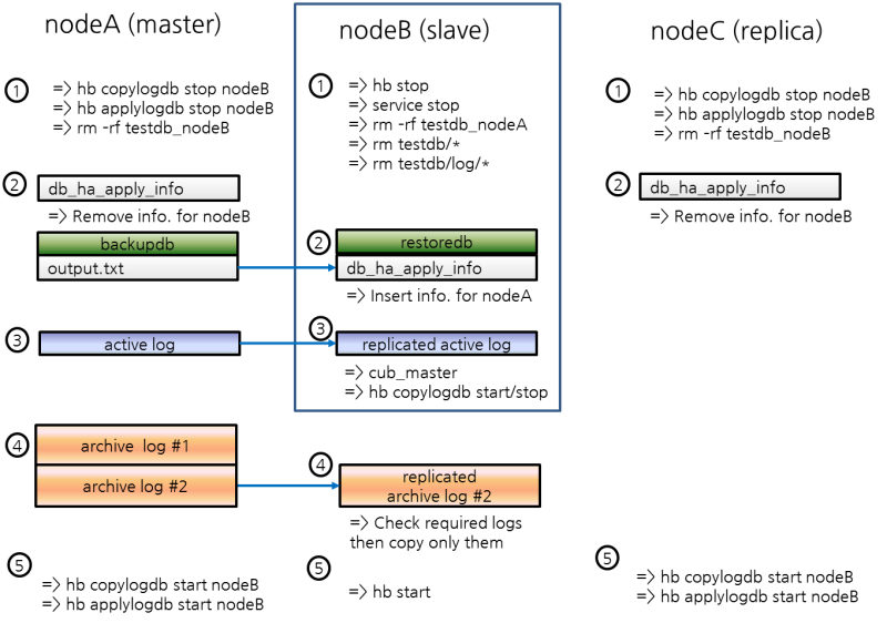 CUBRID HA — CUBRID 9.2.0 documentation