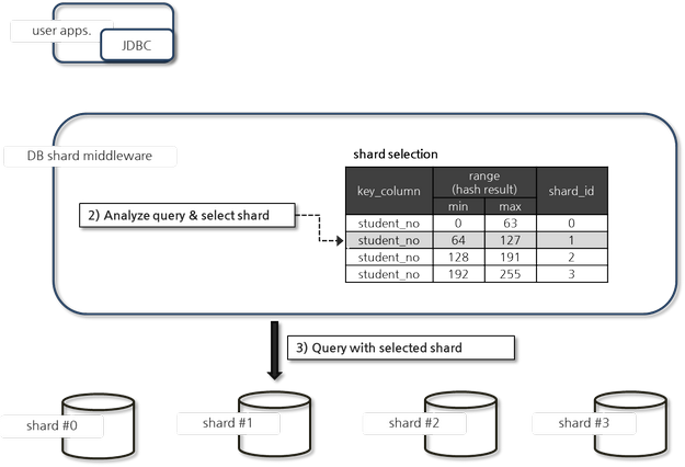 CUBRID SHARD — CUBRID 9.3.0 documentation